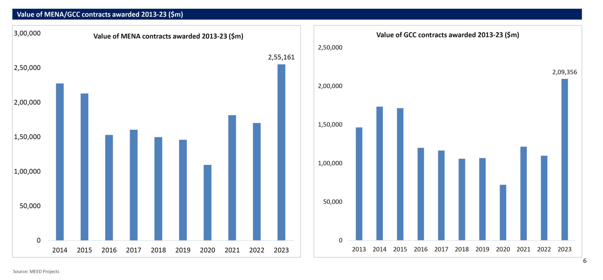 MENA Construction and Infrastructure Projects Market I MEED Webinar