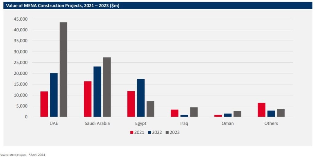 MENA Construction Industry Trends 2024 Report I Latest MEED Report