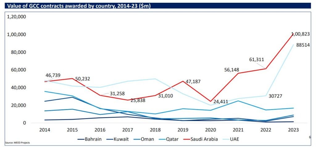 Saudi Giga Projects 2024 - Latest Updates I Latest MEED Webinar