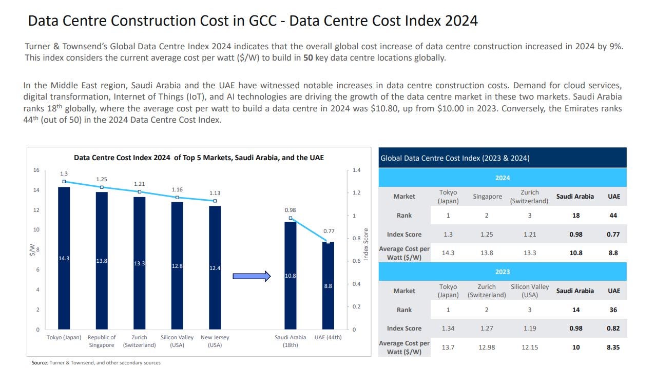 GCC Data Centre Projects Market 2025 I Latest MEED Webinar