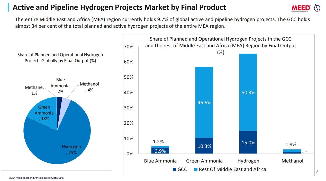 MEA Hydrogen Projects Market 2025 I Latest MEED Webinar